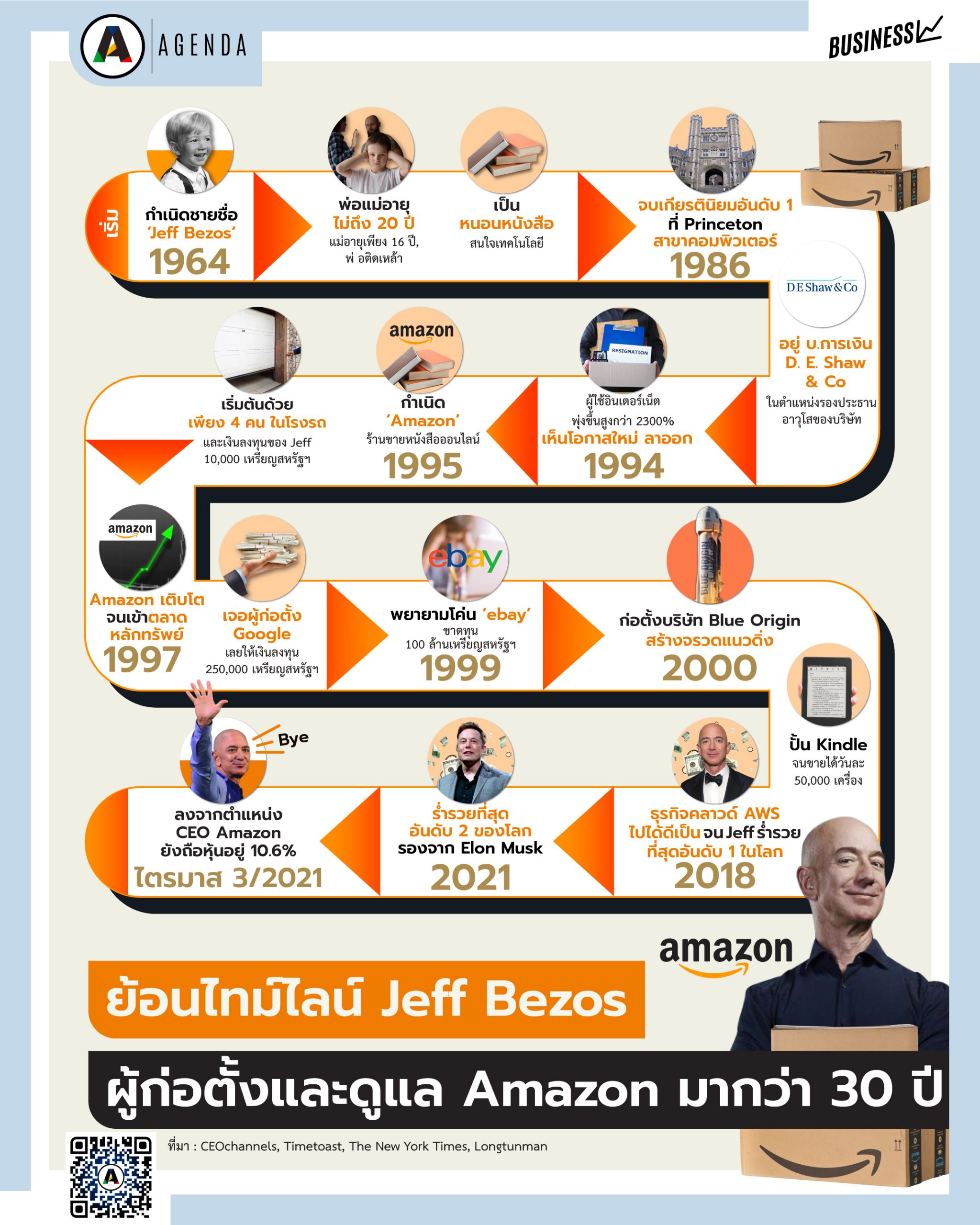 ย้อนไทม์ไลน์ Jeff Bezos ผู้ก่อตั้งและดูแล Amazon มากว่า 30 ปี | AGENDA