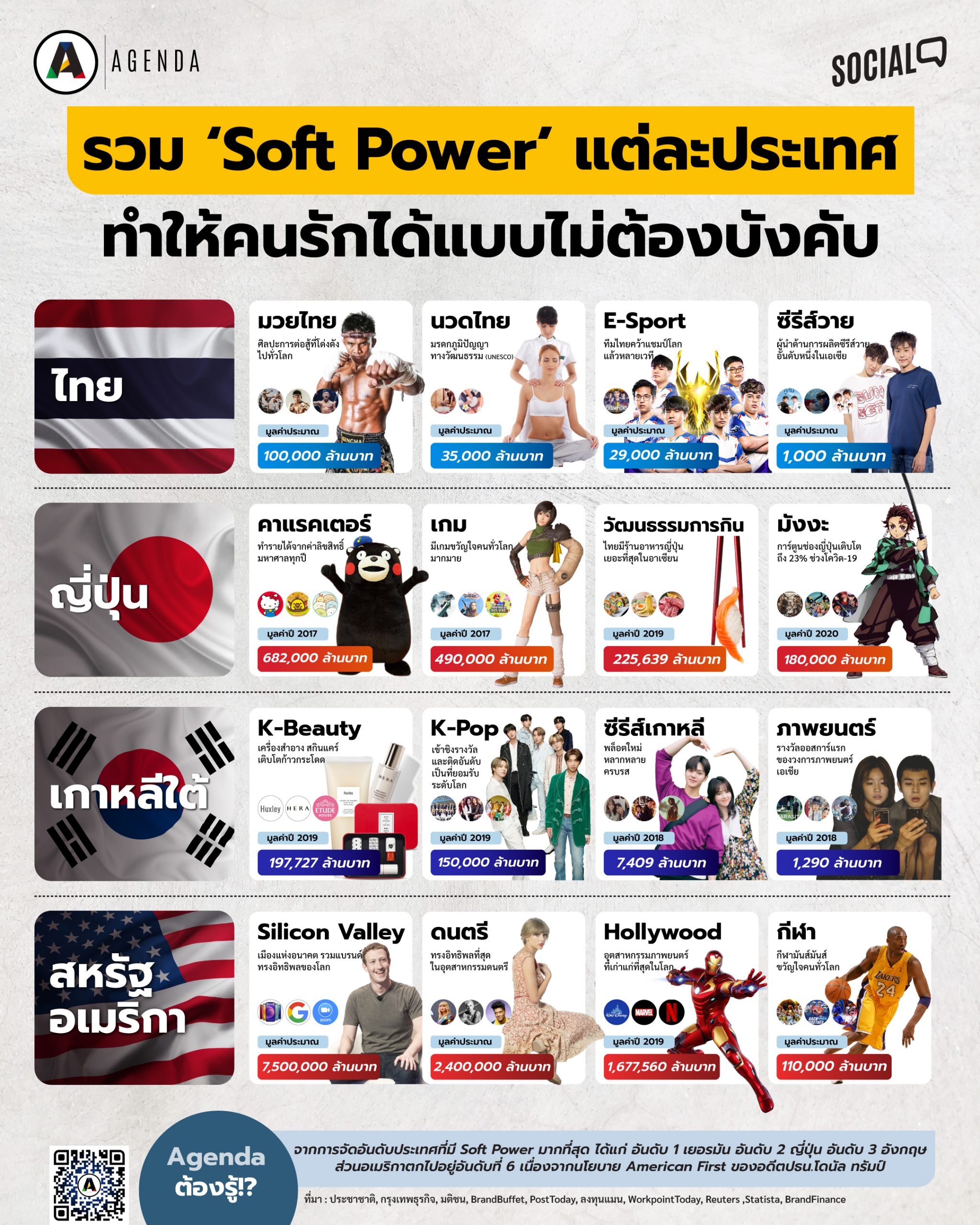 รวม ‘Soft Power’ แต่ละประเทศ ทำให้คนรักได้แบบไม่ต้องบังคับ | AGENDA