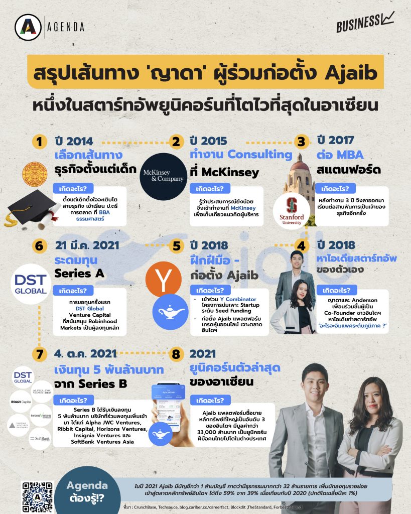 สรุปเส้นทาง ‘ญาดา’ ผู้ร่วมก่อตั้ง Ajaib หนึ่งในสตาร์ทอัพยูนิคอร์นที่โต ...