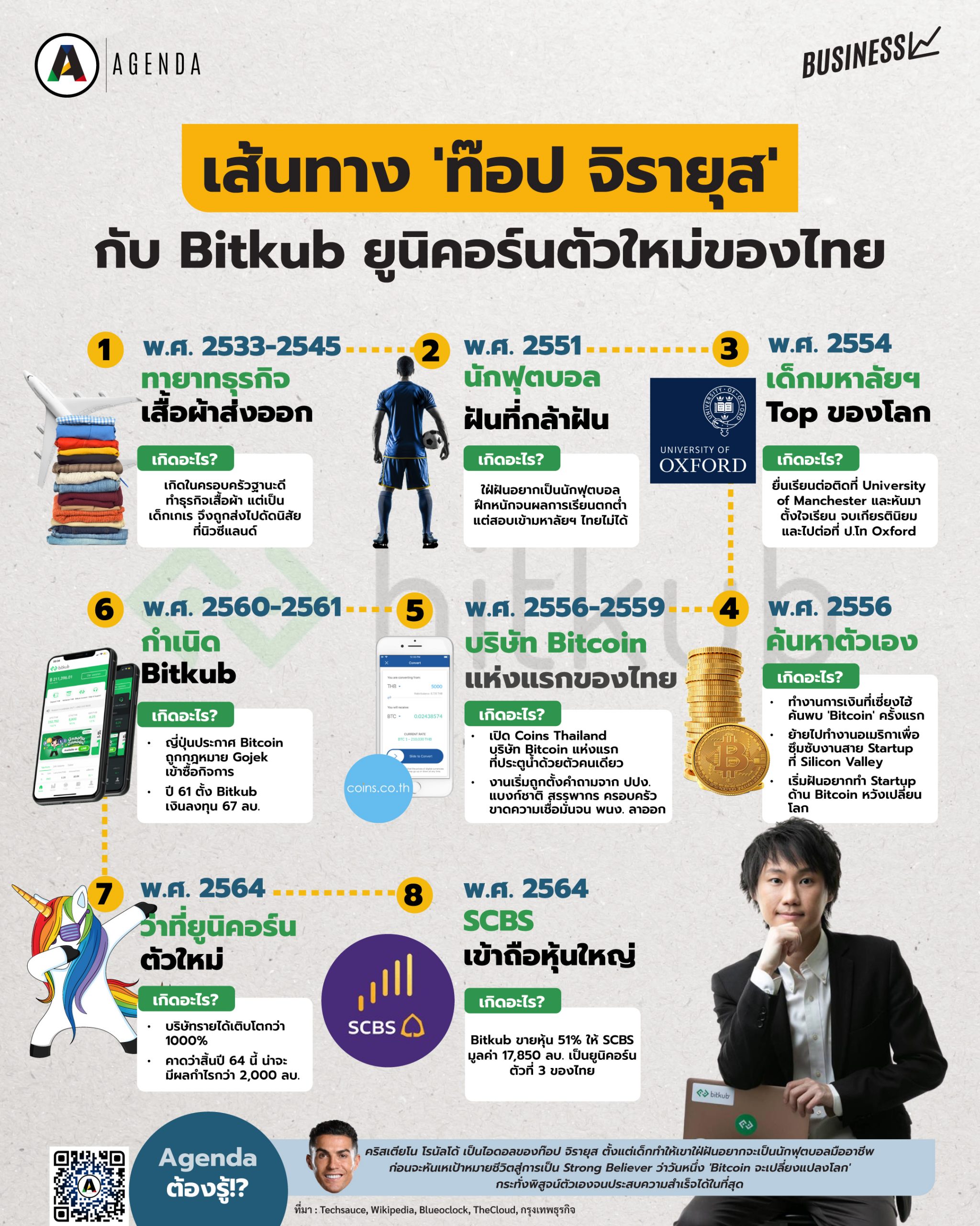 ย้อนเส้นทางของ ท๊อป จิรายุส ผู้ก่อร่างสร้าง ‘BitKub’ สตาร์ทอัพเทรดคริป ...