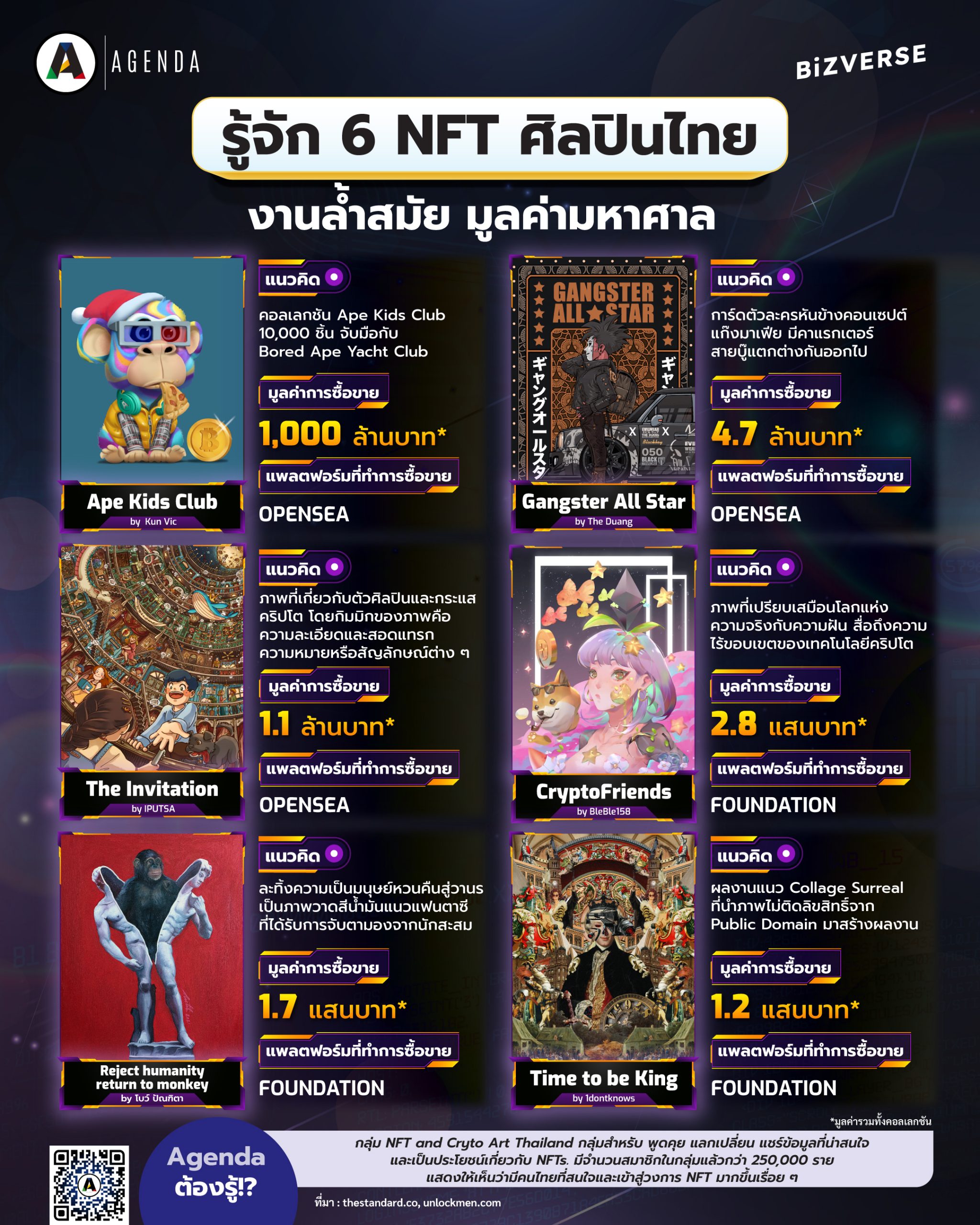 รู้จัก 6 NFT ศิลปินไทย งานล้ำสมัย มูลค่ามหาศาล | AGENDA