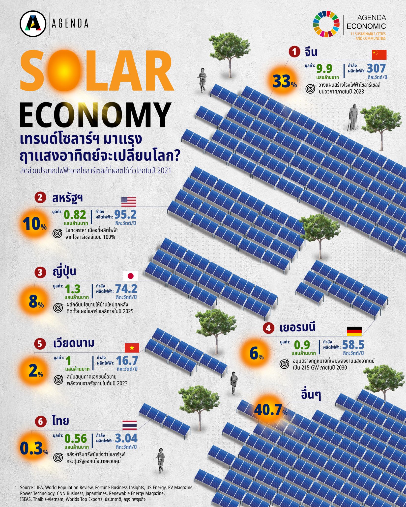 Solar Economy เปิดเทรนด์โซลาร์ฯ มาแรง กับโอกาสที่ไทยยังแซง ‘เวียดนาม ...