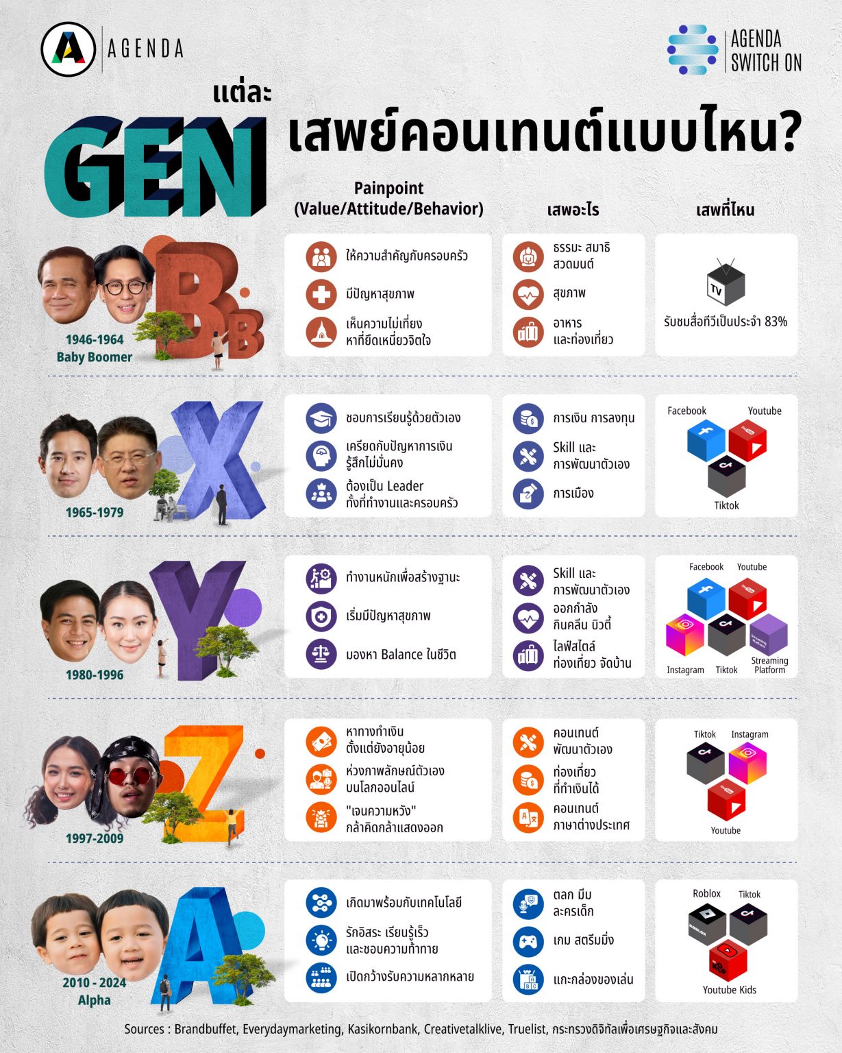 แต่ละ GEN เสพคอนเทนต์แบบไหน? | AGENDA