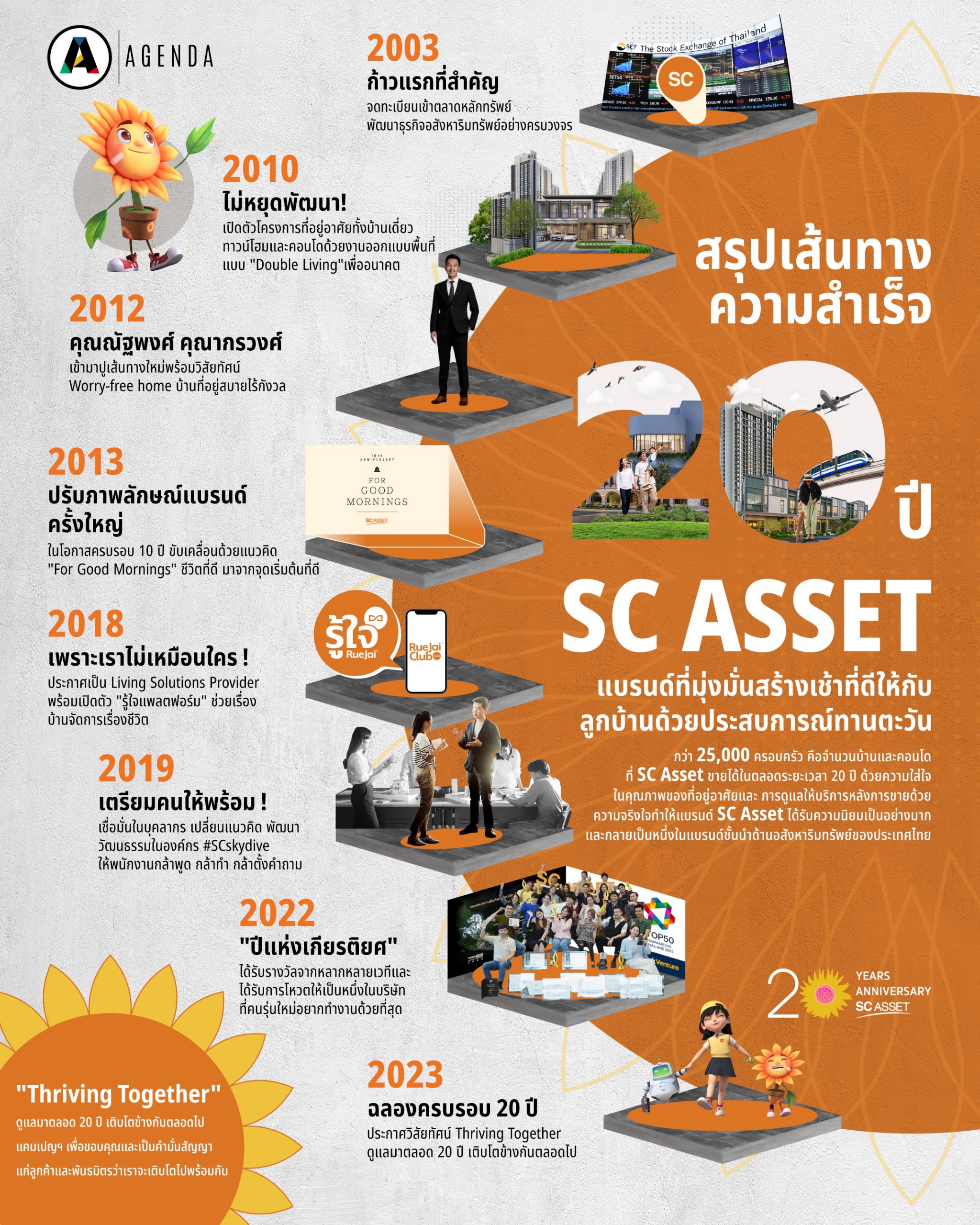 สรุปเส้นทางความสำเร็จ SC Asset แบรนด์ที่มุ่งมั่นสร้างเช้าที่ดีให้กับ ...